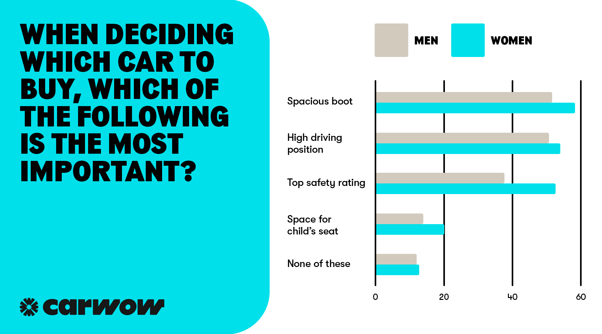 Men vs Women: What Do They Prioritise When Buying a Car? | Carwow